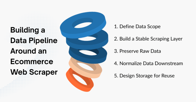 How to Build a Data Pipeline with an Ecommerce Web Scraper - Easy Data