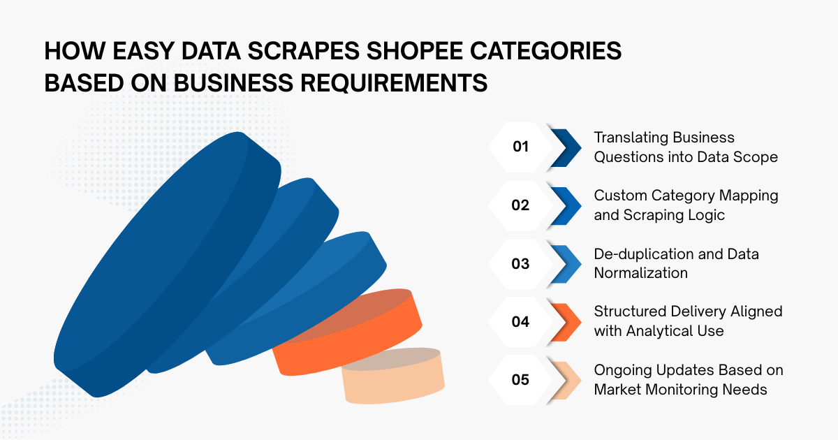 How Easy Data Scrapes Shopee Categories Based on Your Business Needs ...